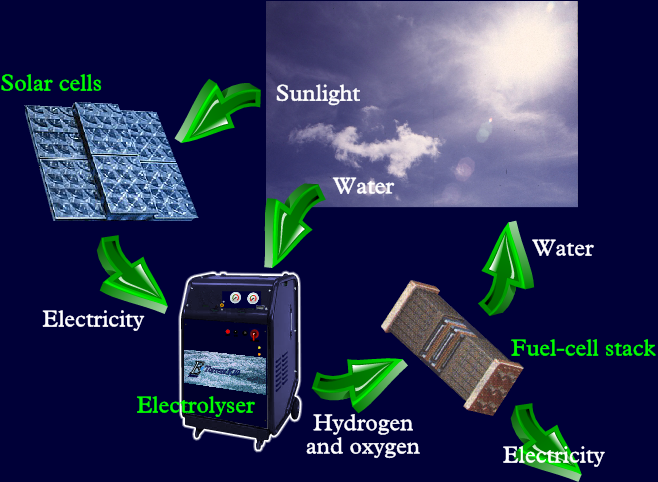 E*Future: How Fuel-cells work